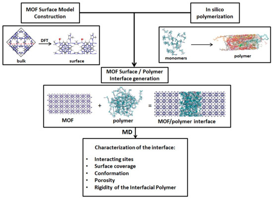 Computation | Free Full-Text | A Review on Computational Modeling Tools for MOF-Based Mixed ...