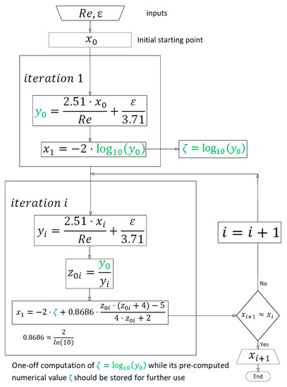 Computation | Free Full-Text | Colebrook’s Flow Friction Explicit Approximations Based on Fixed ...