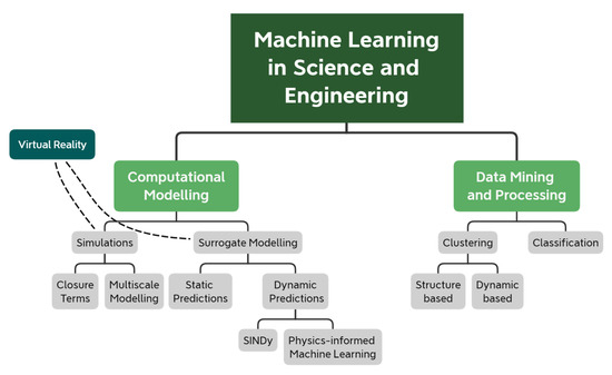 Computation | Free Full-Text | Machine-Learning Methods for ...