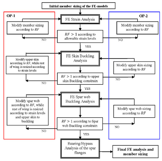 Towards the Design of a Multispar Composite Wing