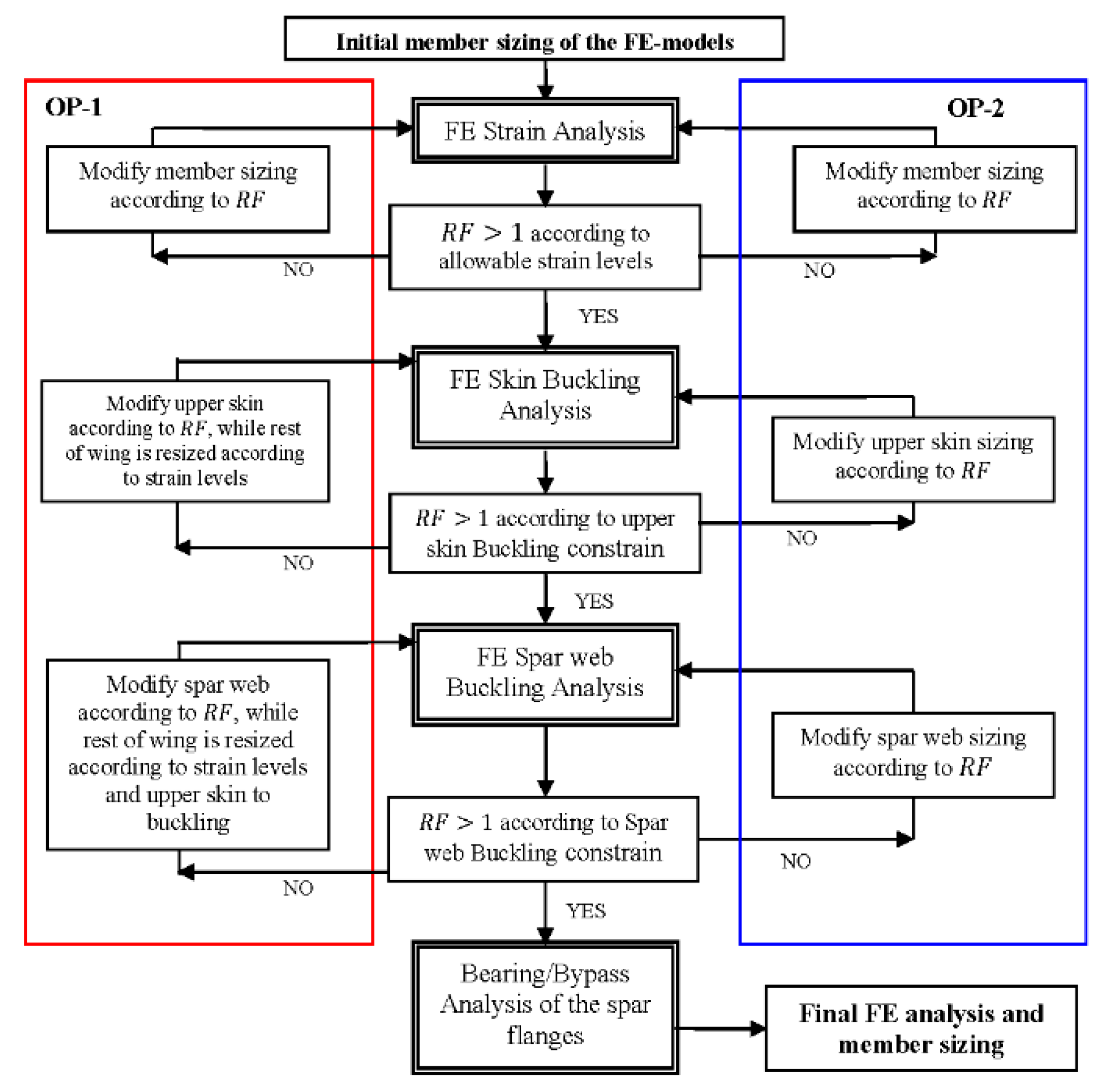 Towards the Design of a Multispar Composite Wing
