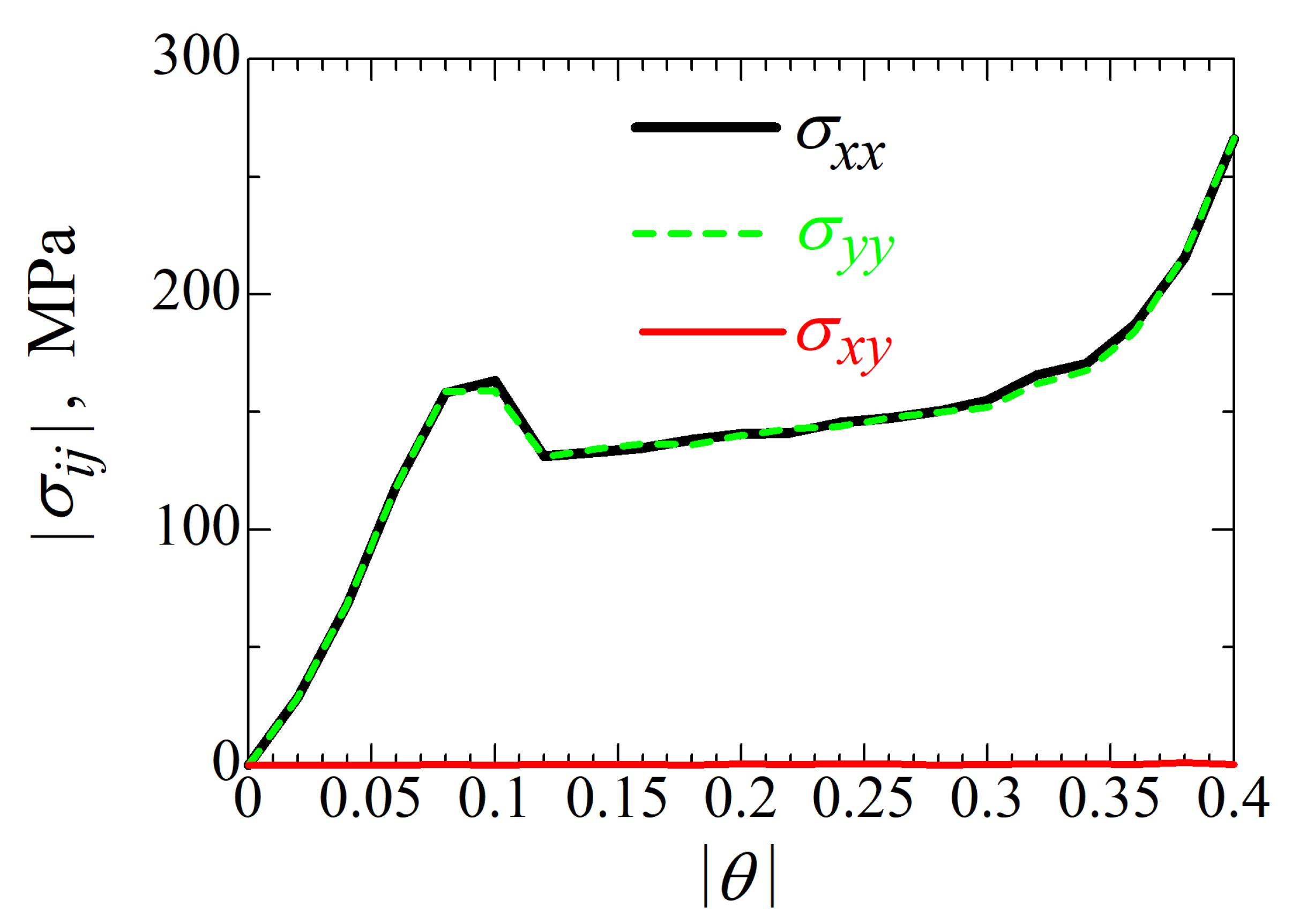 Mechanical Response of Carbon Nanotube Bundle to Lateral Compression