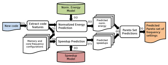 Computation Special Issue Energy Efficient Computing On Parallel Architectures