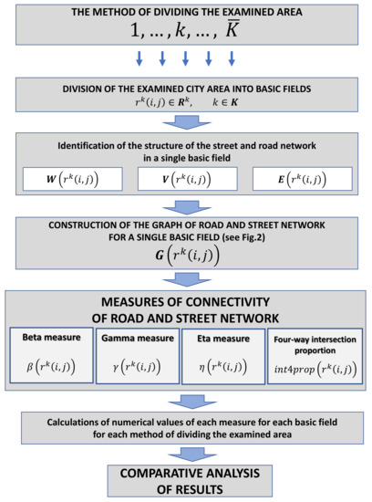 Method of the Analysis of the Connectivity of Road and Street Network ...