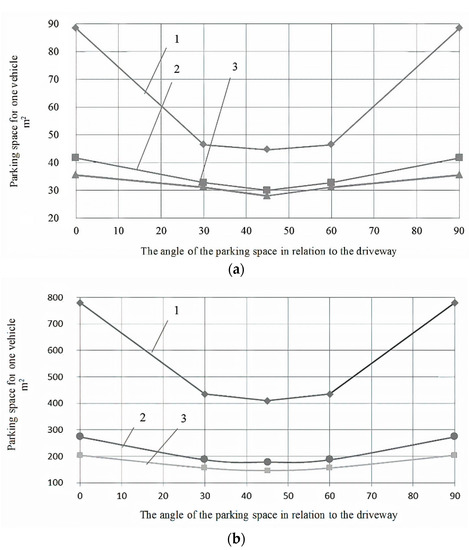 Designing of Parking Spaces on Parking Taking into Account the ...
