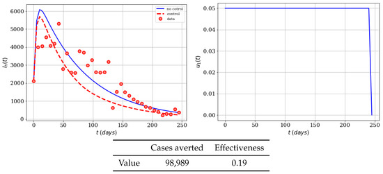 Computation | Free Full-Text | Optimization of the Controls against the ...