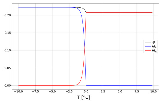 Computation | Free Full-Text | Finite Element Simulation of Thermo-Mechanical Model with Phase ...