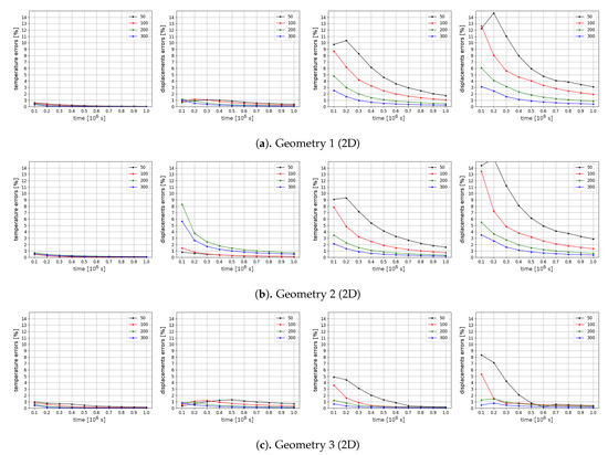 Computation | Free Full-Text | Finite Element Simulation of Thermo-Mechanical Model with Phase ...