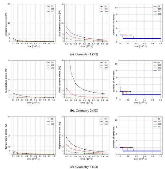 Computation | Free Full-Text | Finite Element Simulation of Thermo-Mechanical Model with Phase ...