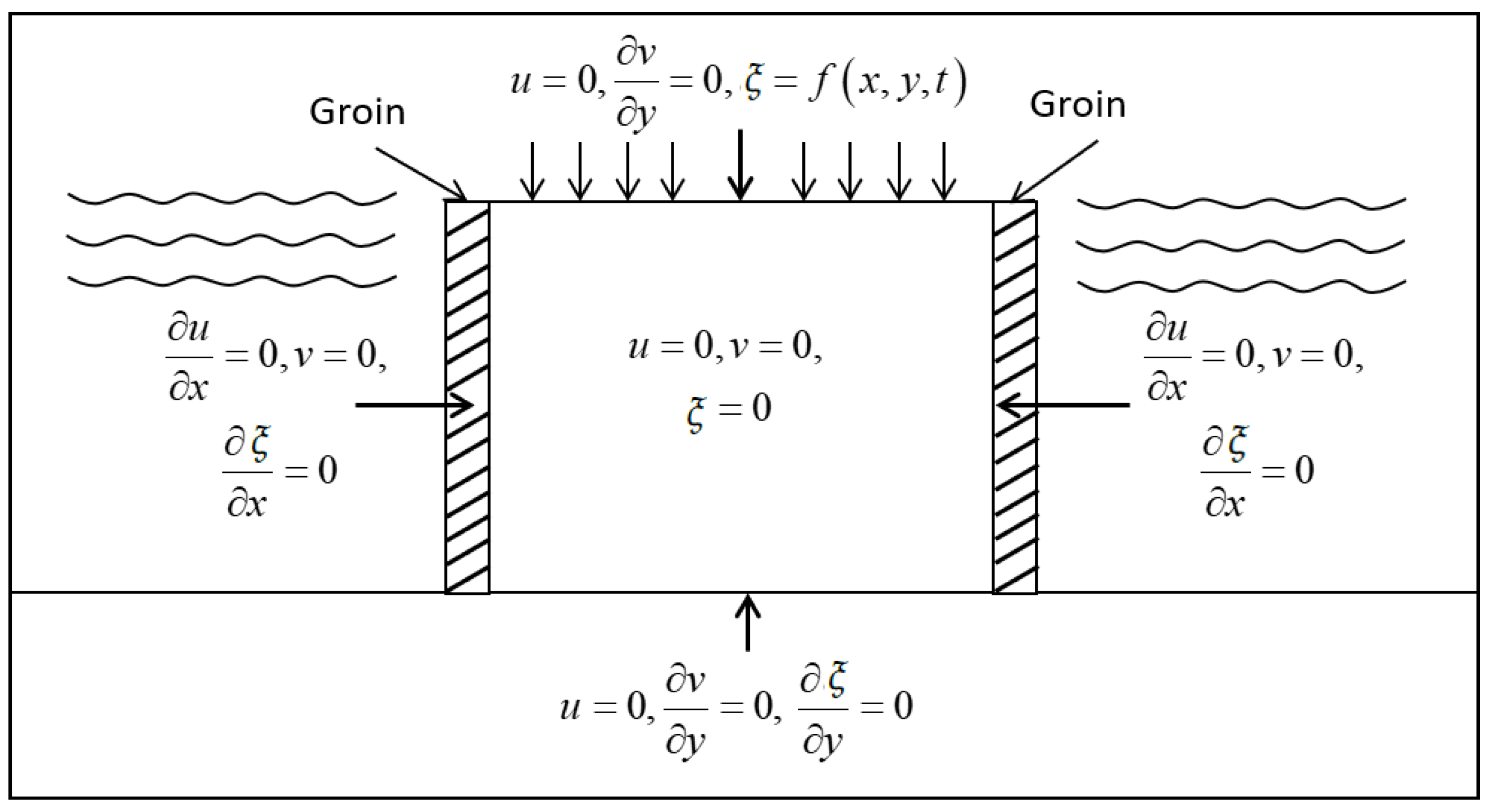 A Shoreline Evolution Model with a Groin Structure under Non-Uniform ...