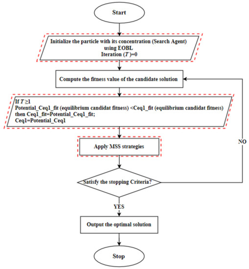 Improved Equilibrium Optimization Algorithm Using Elite Opposition-Based Learning and New Local ...