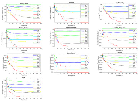 Improved Equilibrium Optimization Algorithm Using Elite Opposition-Based Learning and New Local ...