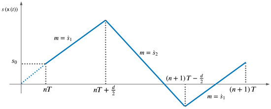 Computation | Special Issue : Control Systems, Mathematical Modeling ...