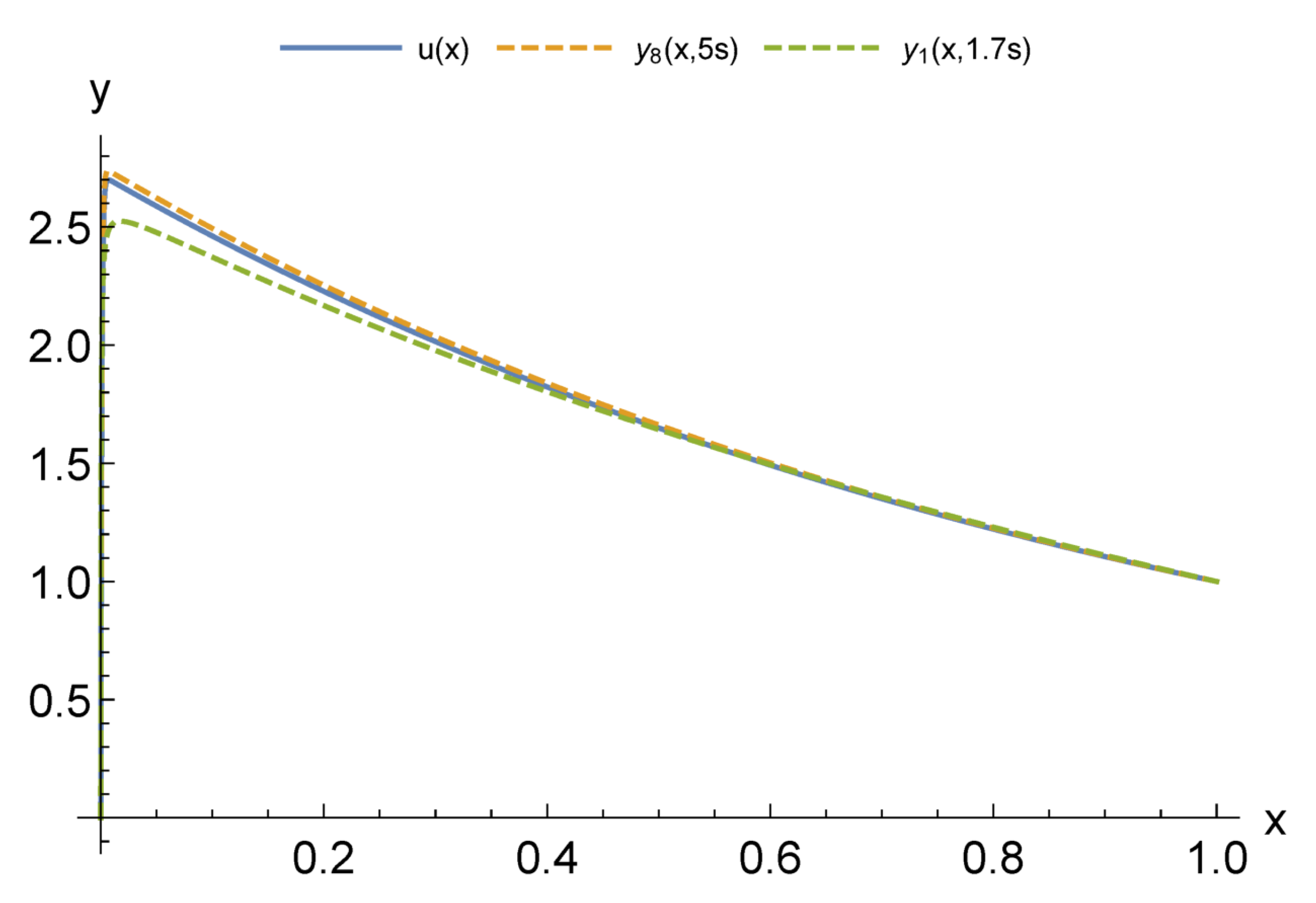 Computation Free Full Text Physics Based Neural Network Methods For Solving Parameterized