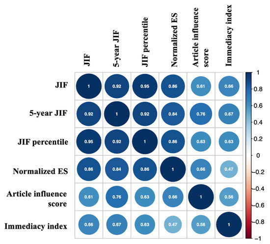 Characteristics and Research Techniques Associated with the Journal ...