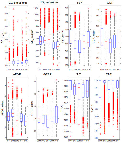 Computation | Free Full-Text | Data Analysis and Symbolic Regression Models for Predicting CO ...