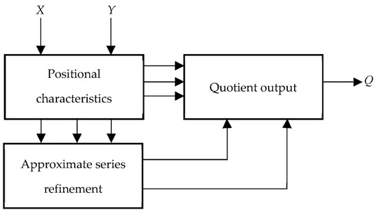 Improved Modular Division Implementation with the Akushsky Core Function
