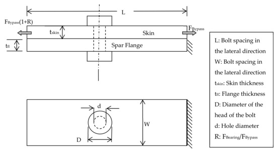 A Numerical Approach for Developing a Bearing-Bypass Design Criterion ...