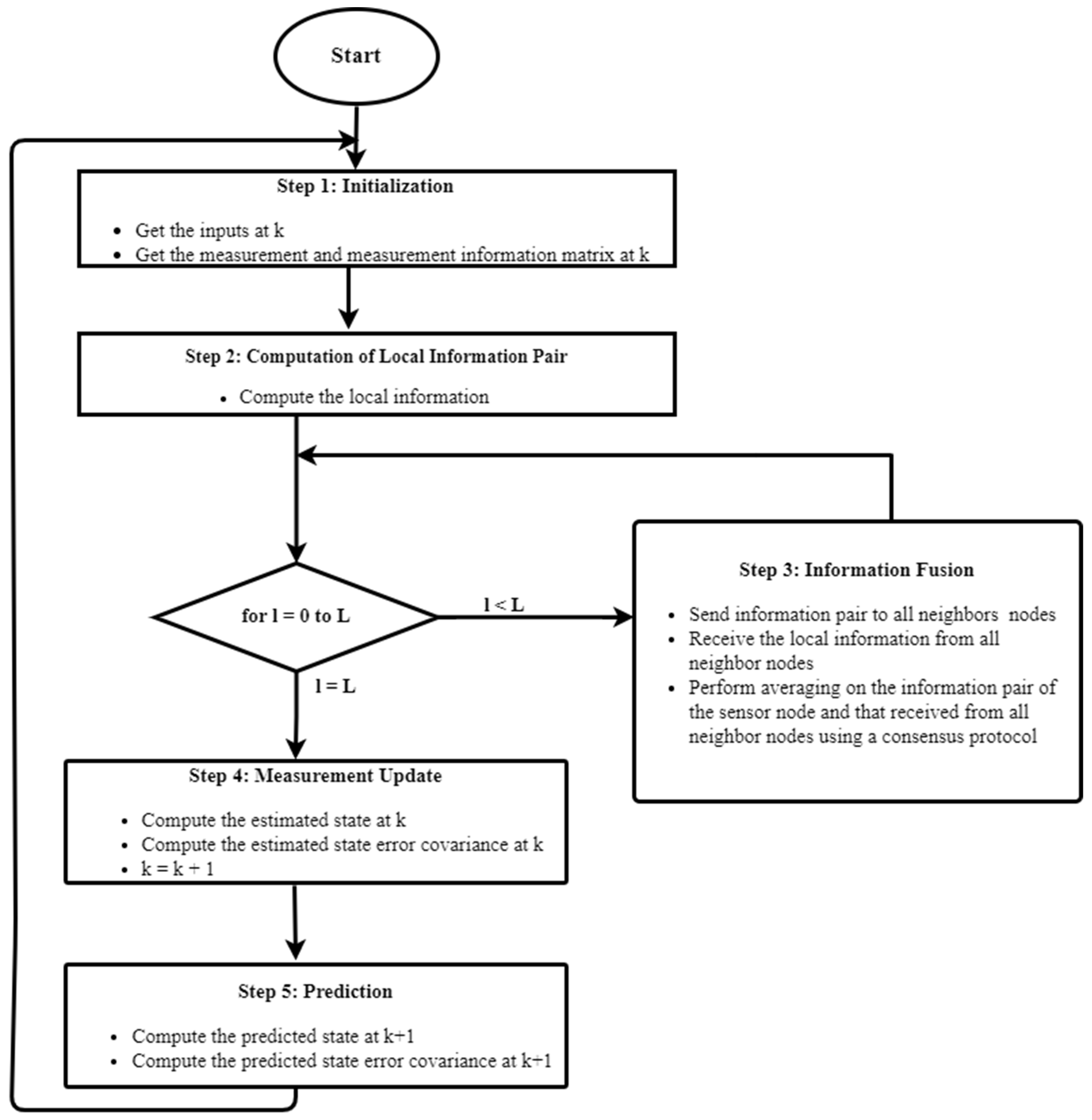 Evaluation of the Leak Detection Performance of Distributed Kalman Filter Algorithms in WSN ...