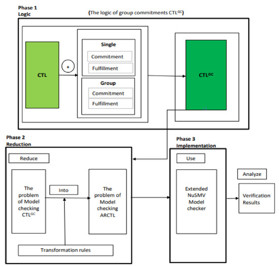 Computation | Free Full-Text | Reduction Model Checking for Multi-Agent Systems of Group Social ...