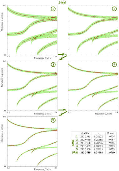 Improved Unsupervised Learning Method for Material-Properties Identification Based on Mode ...