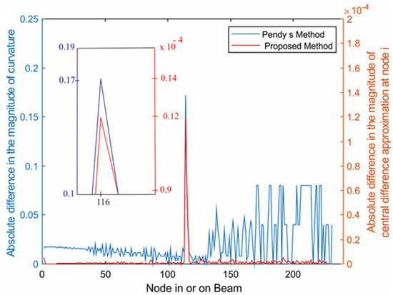 Computation | Special Issue : Integrated Computer Technologies in Mechanical Engineering ...