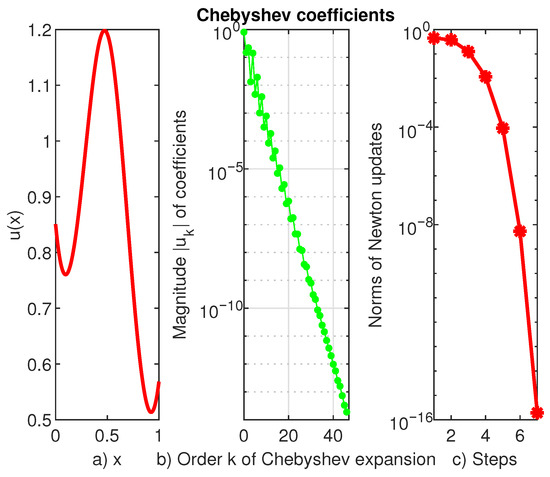 Computation | Special Issue : Mathematical Modeling and Study of Nonlinear Dynamic Processes