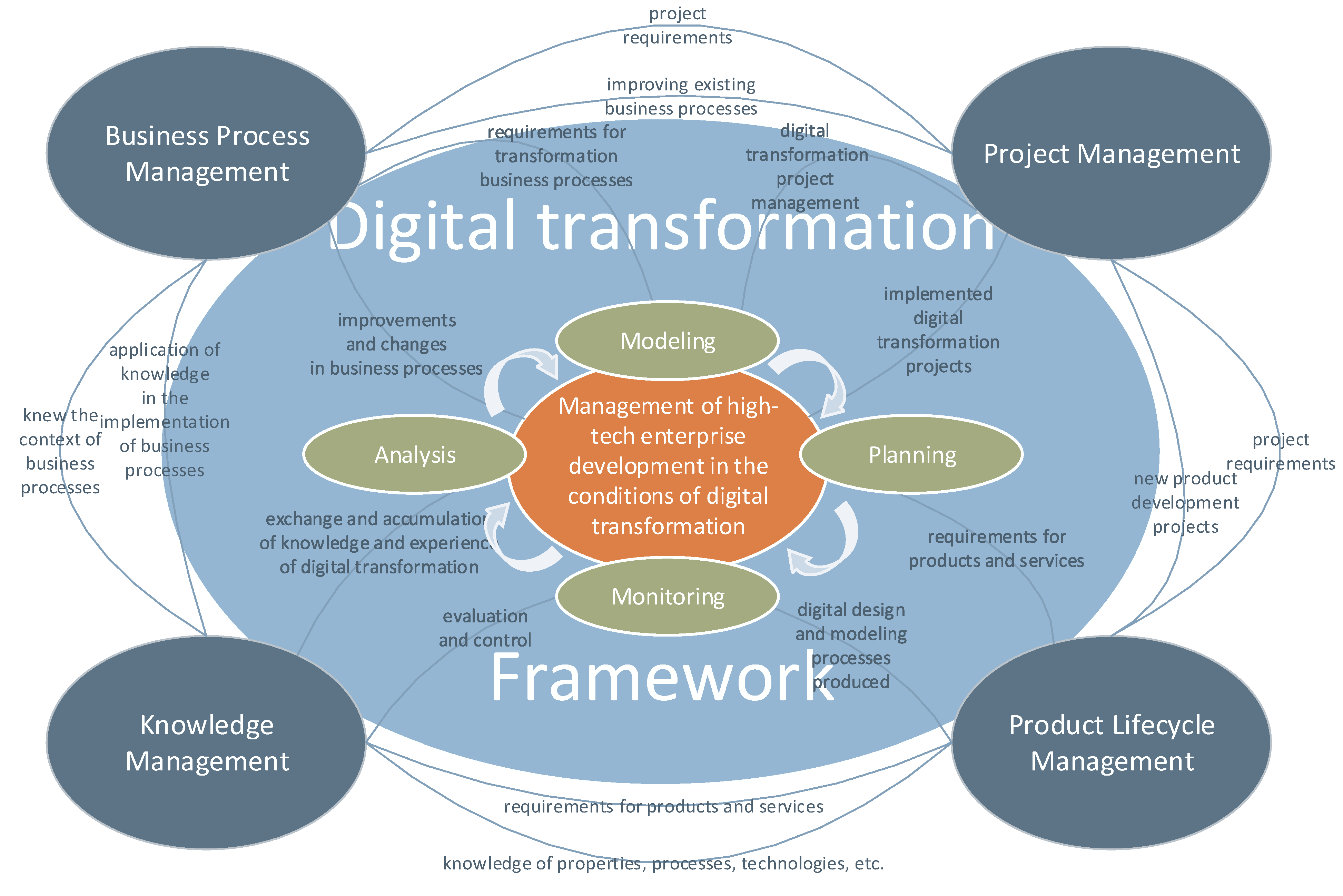 Concept of High-Tech Enterprise Development Management in the Context ...