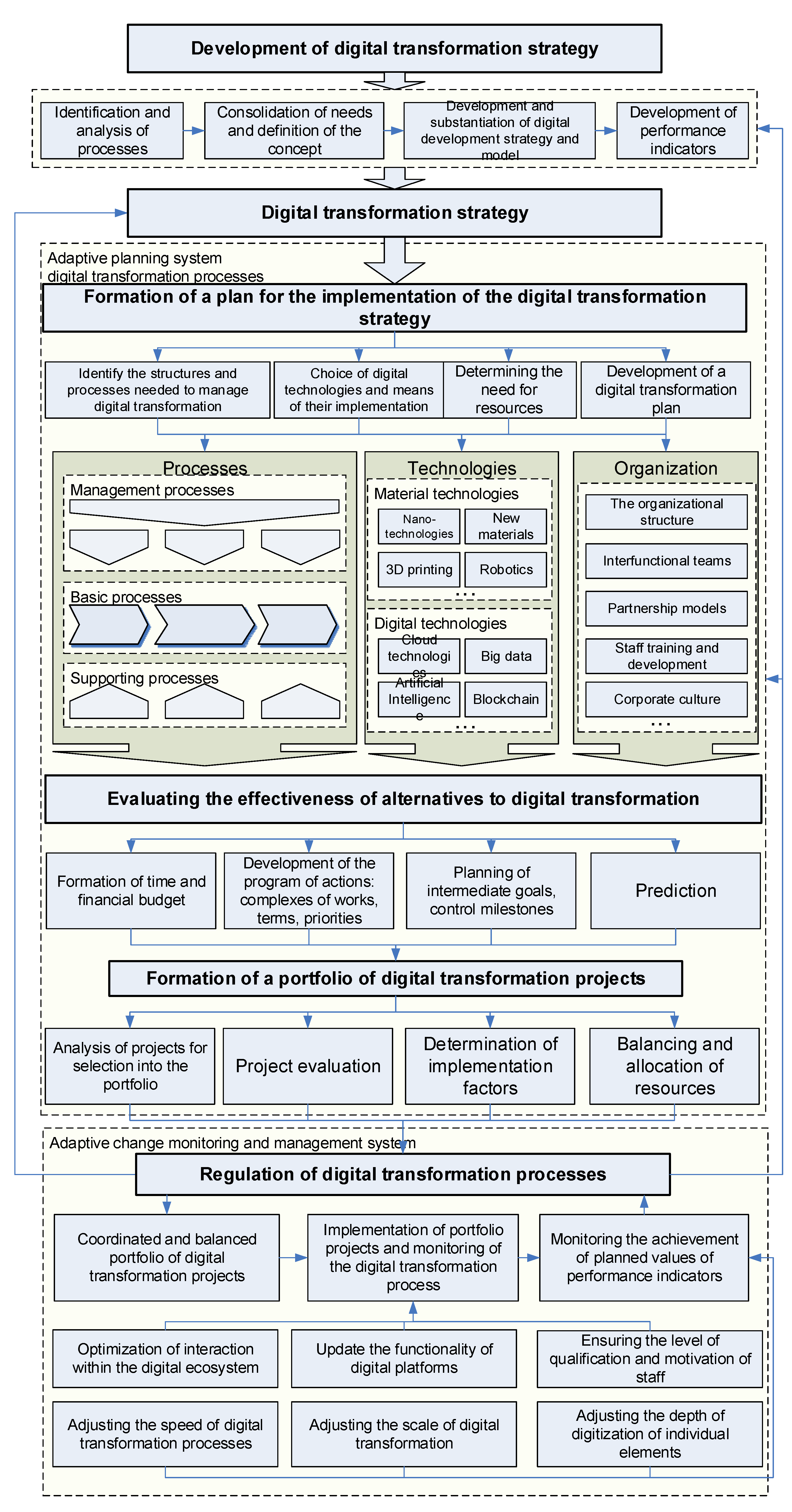 Concept of High-Tech Enterprise Development Management in the Context ...