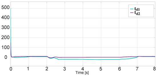 Modeling of 2R Planar Dumbbell Stacker Robot Locomotion Using Force ...