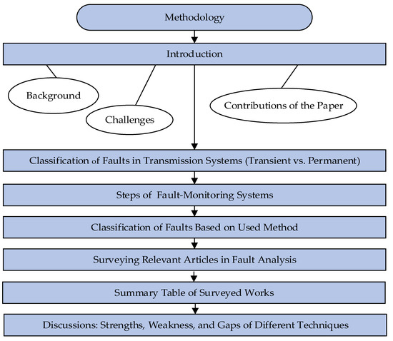 A Review And Taxonomy On Fault Analysis In Transmission Power Systems