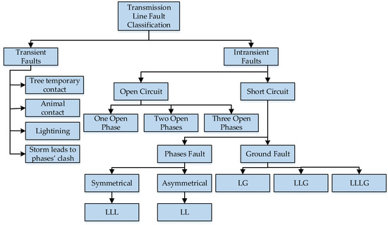 A Review and Taxonomy on Fault Analysis in Transmission Power Systems