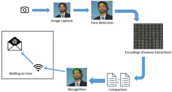 Computation | Free Full-Text | Face Detection & Recognition from Images ...