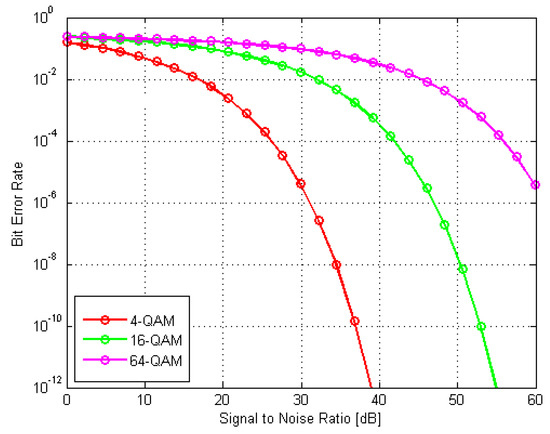 BER Aided Energy and Spectral Efficiency Estimation in a Heterogeneous ...