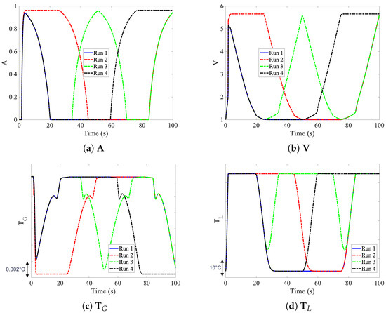 A Regularized Real-Time Integrator for Data-Driven Control of Heating Channels