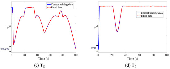 A Regularized Real-Time Integrator for Data-Driven Control of Heating Channels