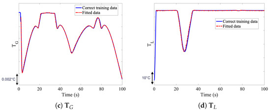 A Regularized Real-Time Integrator for Data-Driven Control of Heating Channels