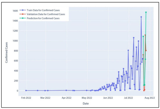 Computation | Free Full-Text | A Forecasting Prognosis of the Monkeypox Outbreak Based on a ...