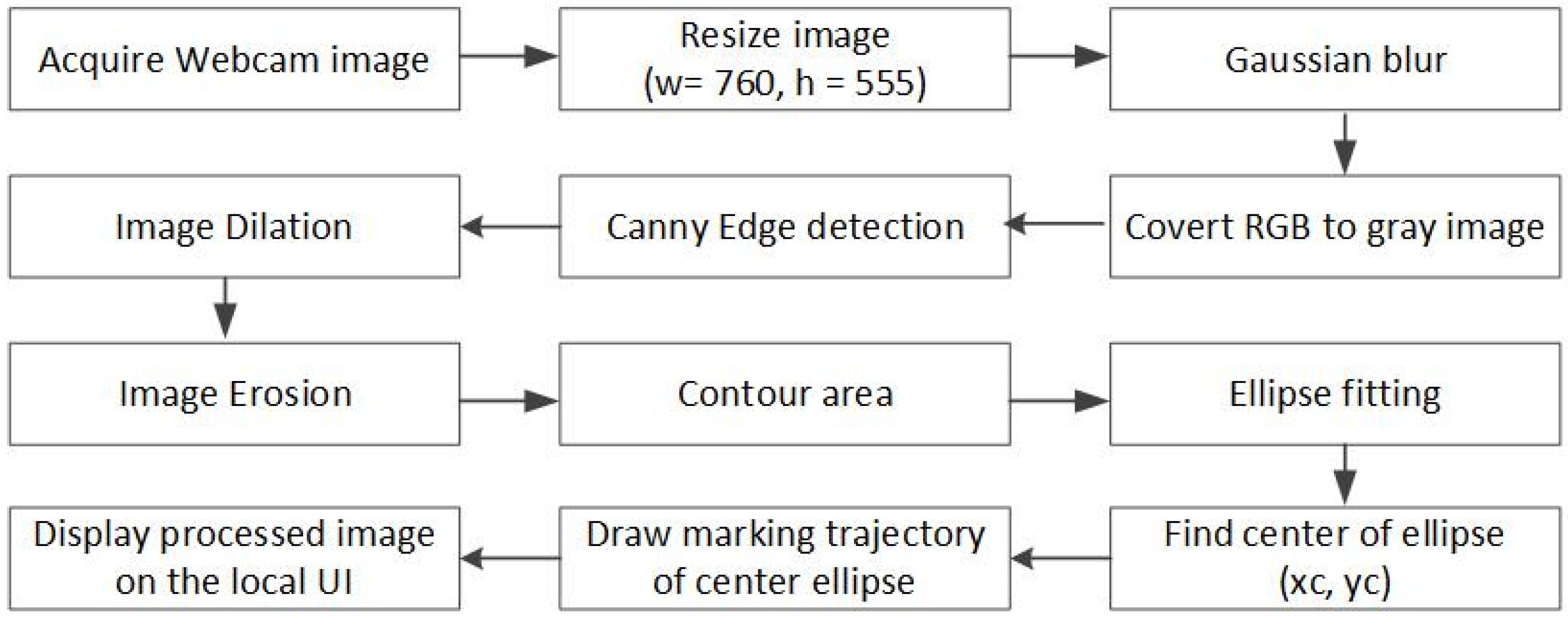 Computation | Free Full-Text | Teleoperated Locomotion for Biobot ...