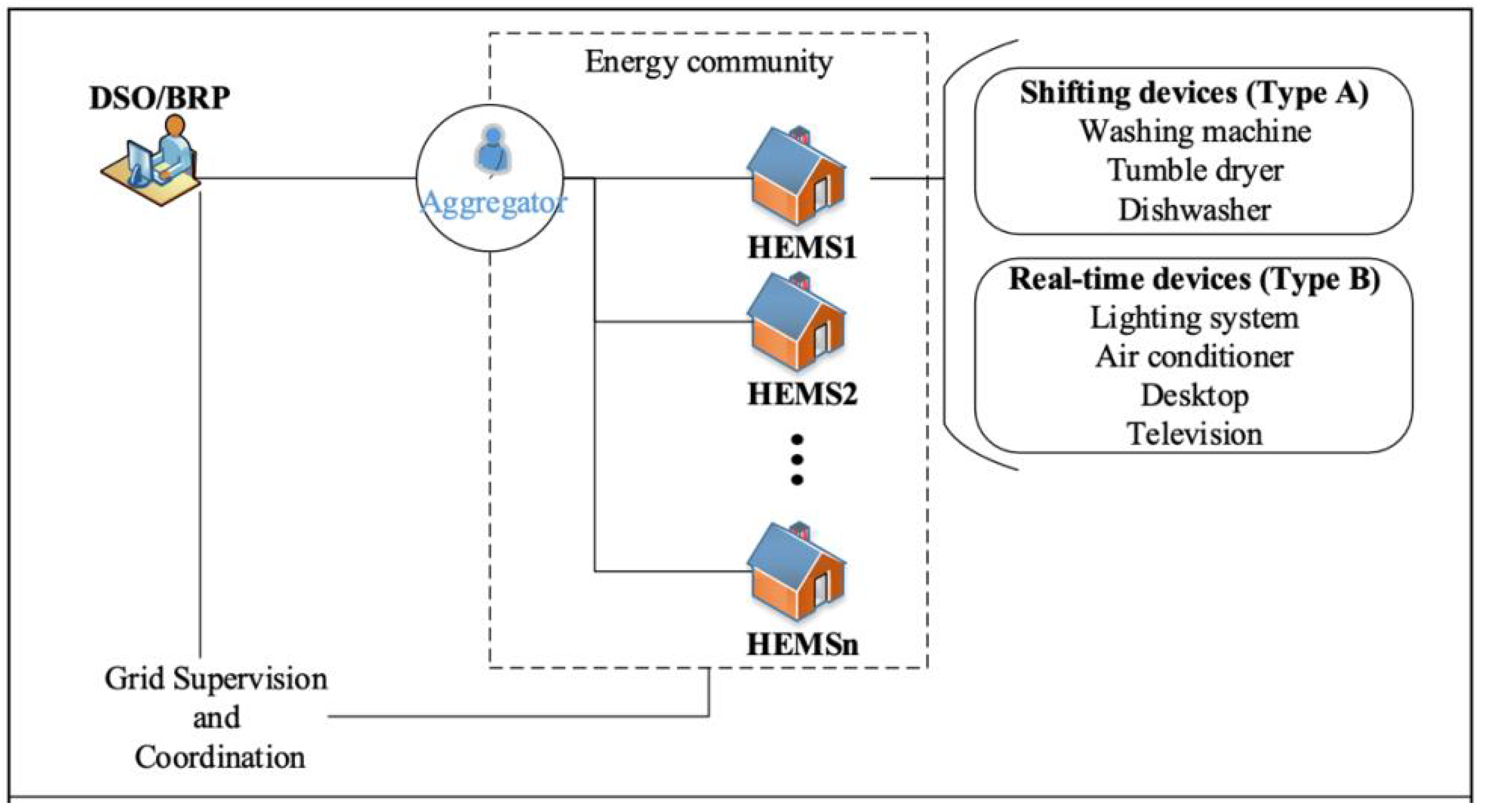 Optimizing DSO Requests Management Flexibility for Home Appliances Using CBCC-RDG3