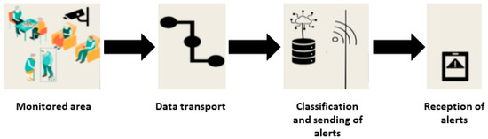 Model for the Detection of Falls with the Use of Artificial ...