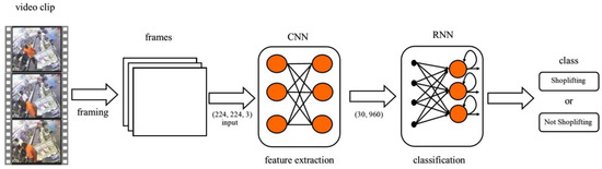 Detection of Shoplifting on Video Using a Hybrid Network