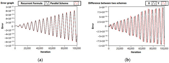 Parallelization of Runge–Kutta Methods for Hardware Implementation