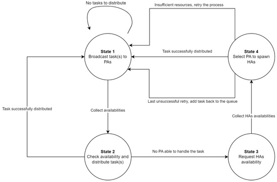 A Comparison between Task Distribution Strategies for Load Balancing ...