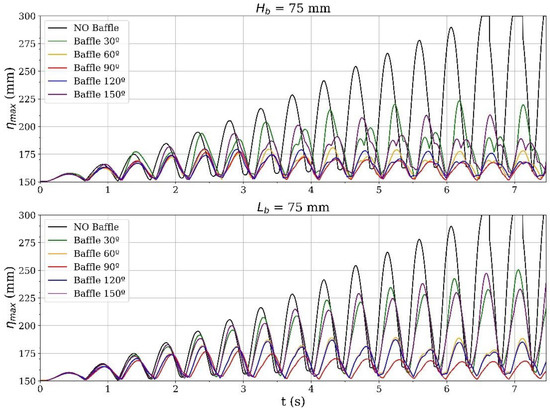 Study of the Sloshing Dynamics in Partially Filled Rectangular Tanks ...