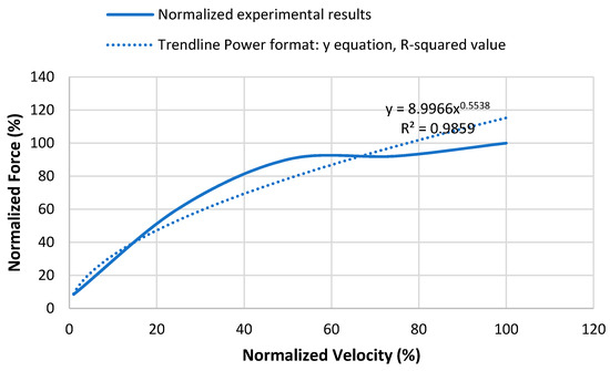 A New Modeling Approach for Viscous Dampers Using an Extended Kelvin ...