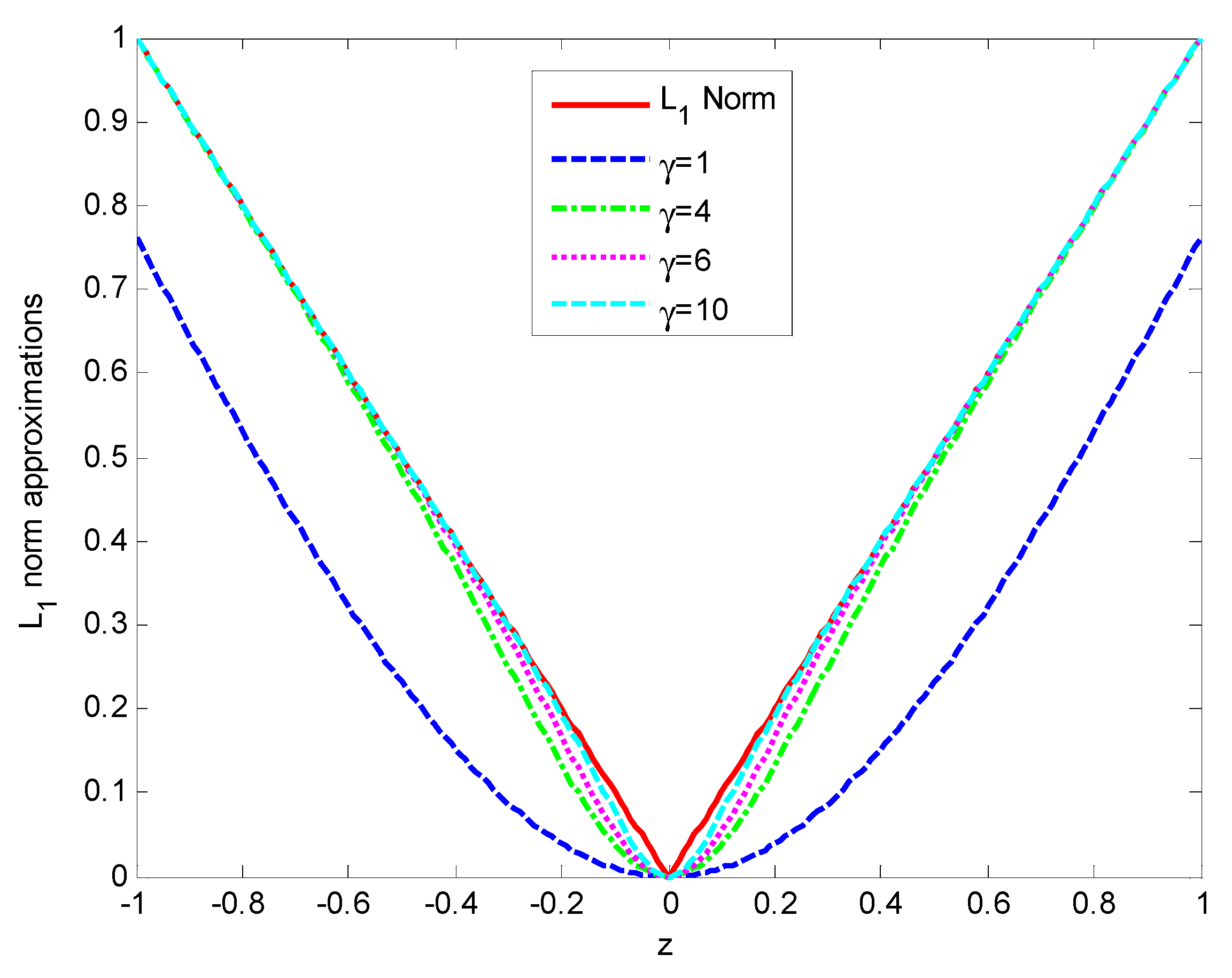 Computation Free Full Text Sparse Reconstruction Using Hyperbolic Tangent As Smooth L1 Norm