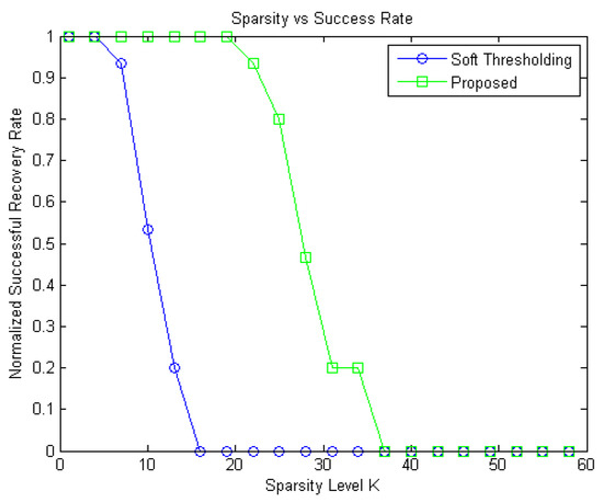 Computation | Free Full-Text | Sparse Reconstruction Using Hyperbolic ...
