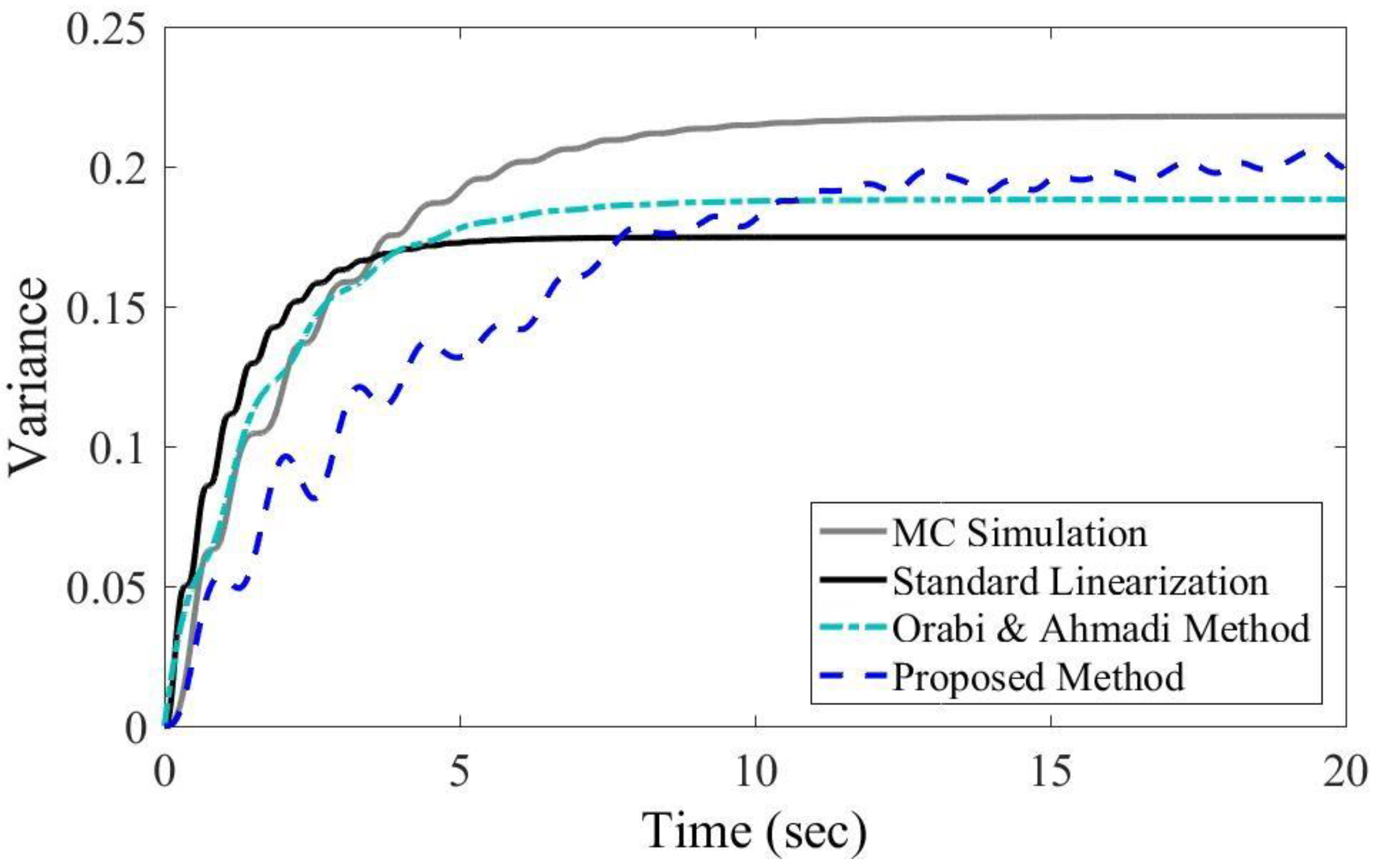 Application of Orthogonal Functions to Equivalent Linearization Method for MDOF Duffing–Van der ...