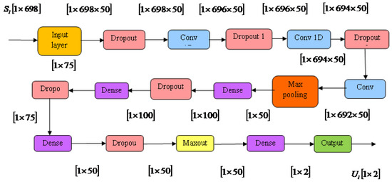 HFCVO-DMN: Henry Fuzzy Competitive Verse Optimizer-Integrated Deep Maxout Network for ...